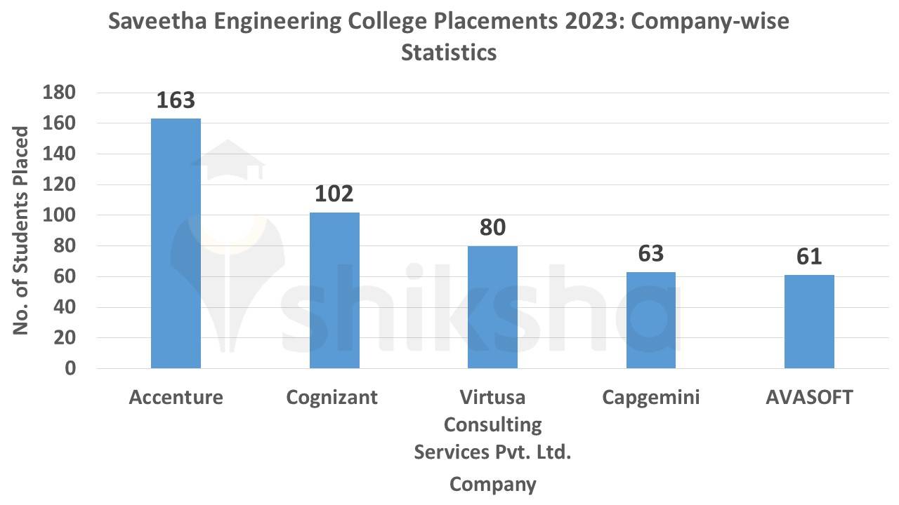 Saveetha Engineering College Placements 2023: Highest Package INR 34 ...