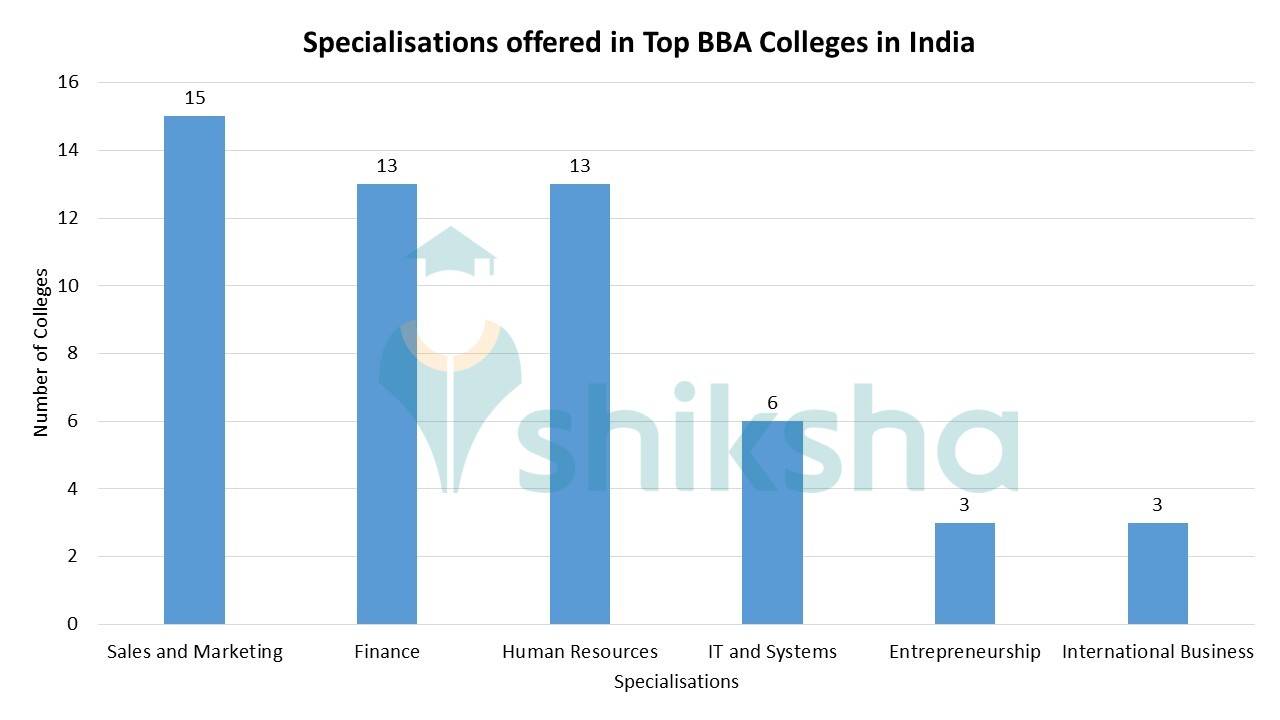 Top BBA Colleges in India 2023: Ranking, Fees, Courses, Admission ...