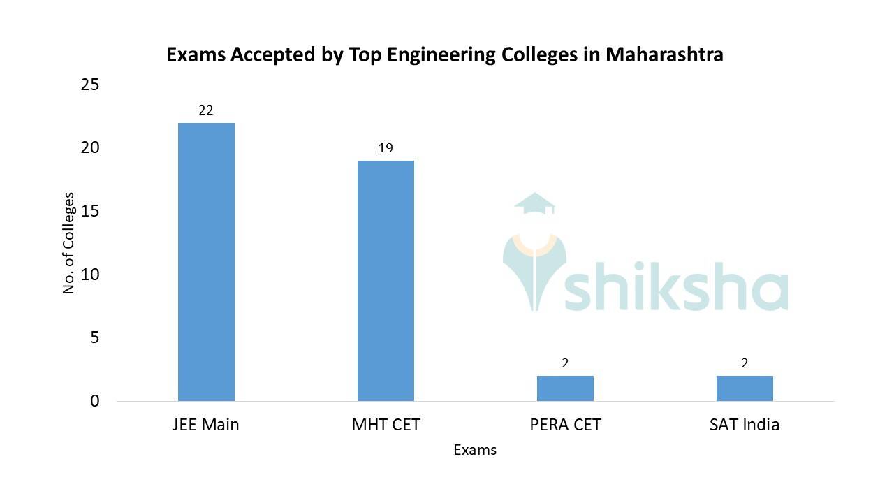 Top Engineering Colleges in Maharashtra 2023: Rank, Fees, Cutoff ...