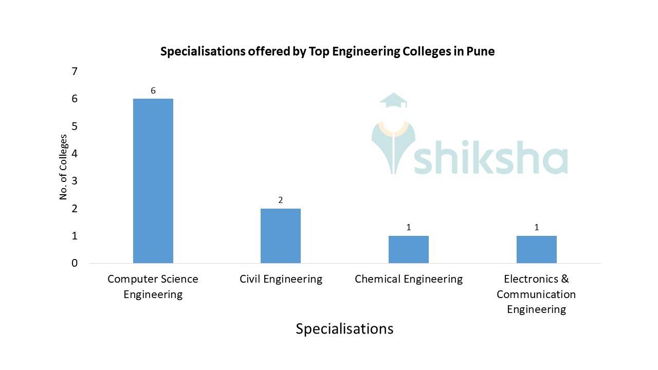 Top Engineering Colleges in Pune 2023: Rank, Fees, Cutoff, Placements ...