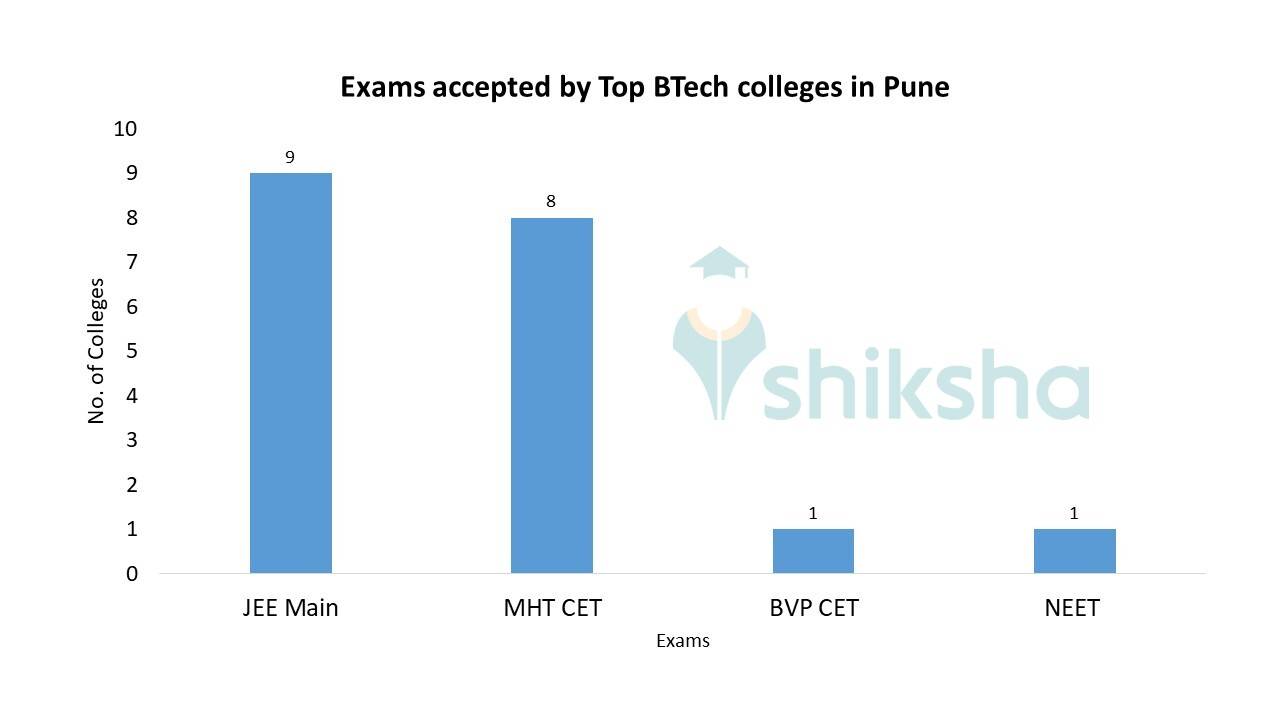 Top Engineering Colleges in Pune 2023: Rank, Fees, Cutoff, Placements ...