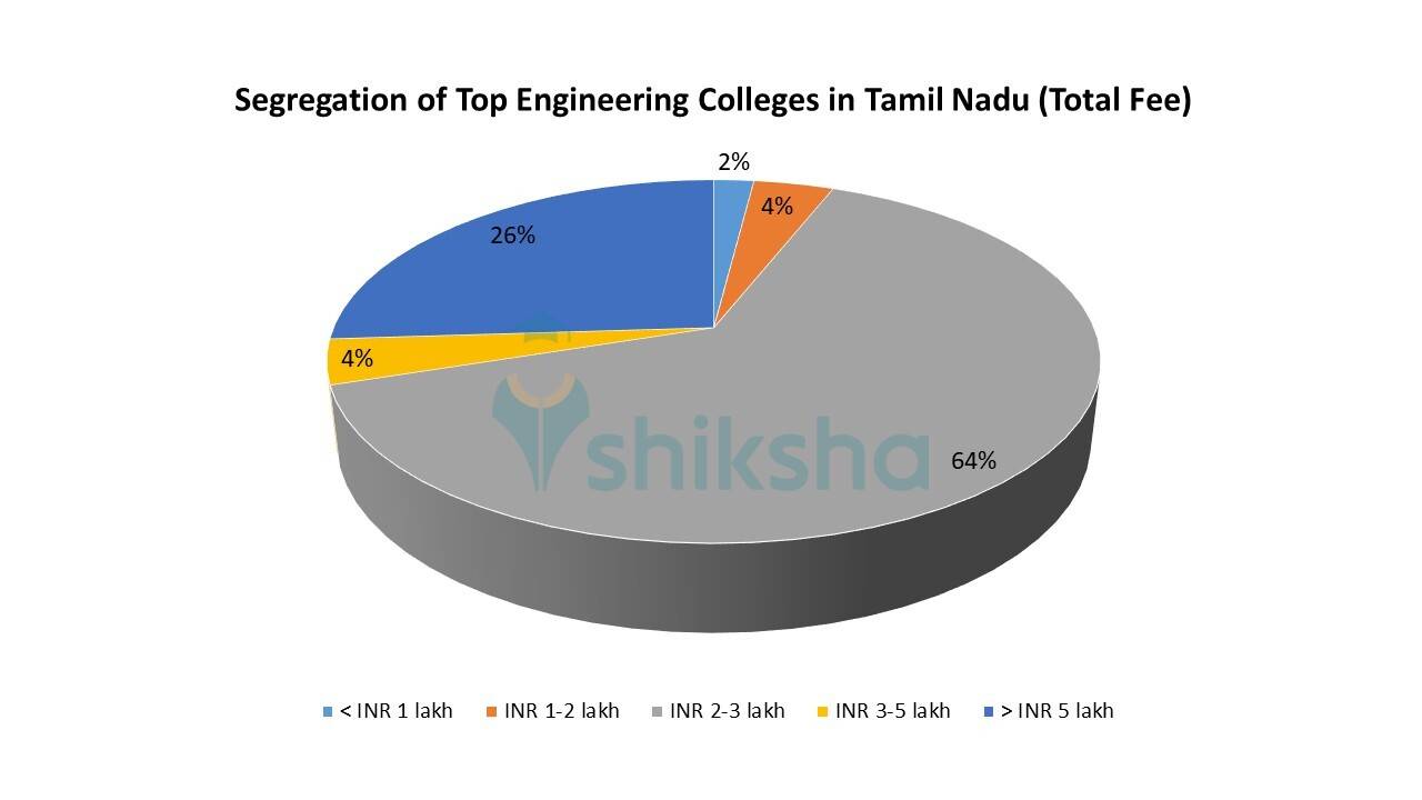 Top Engineering Colleges in Tamil Nadu 2023: Rank, Fees, Cutoff ...