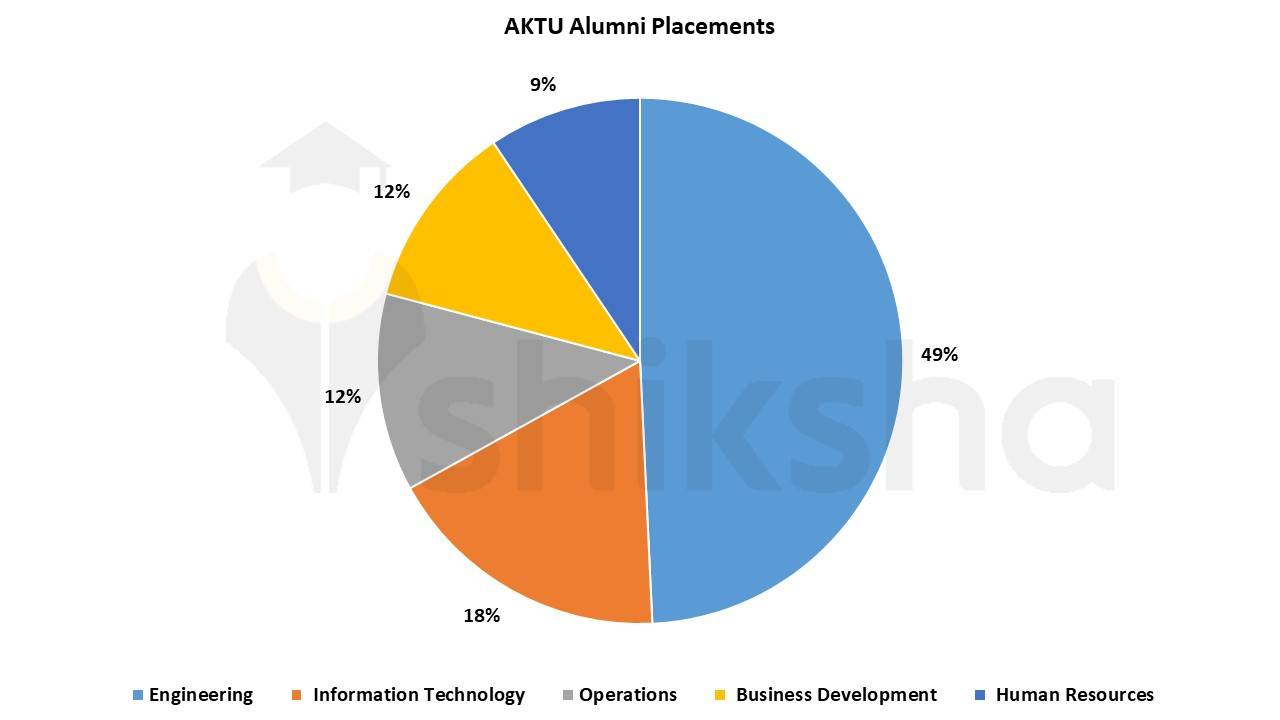 AKTU Placements 2023: Average Package, Highest Package and Top Companies