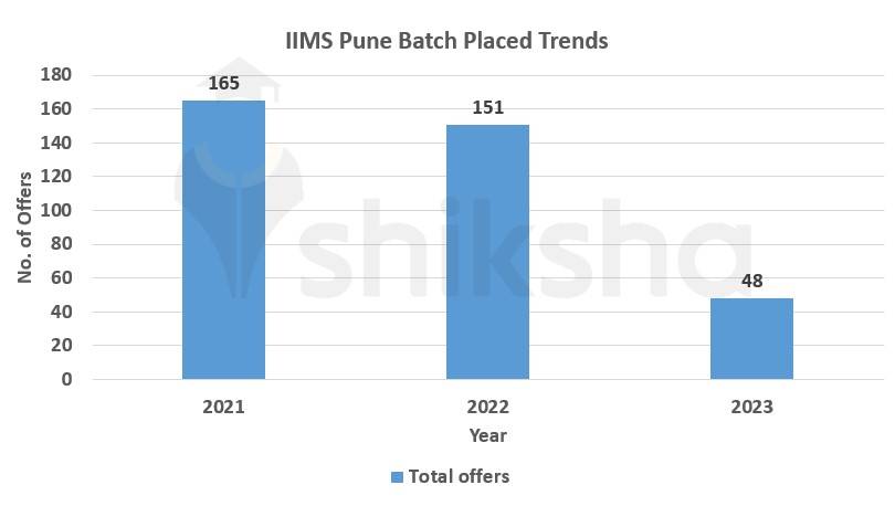 IIMS Pune Placements 2023: Highest Package, Average Package, Top Companies