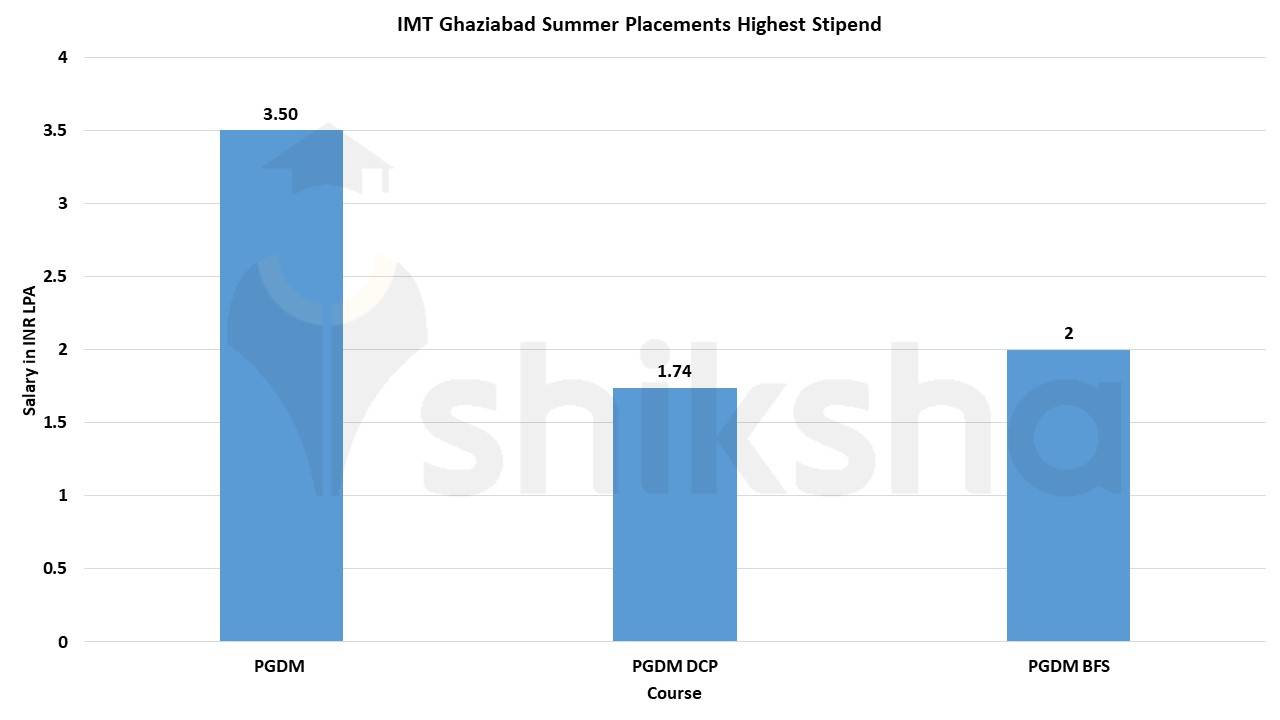 IMT Ghaziabad Placements 2023: Highest Package & Average Package, Top ...