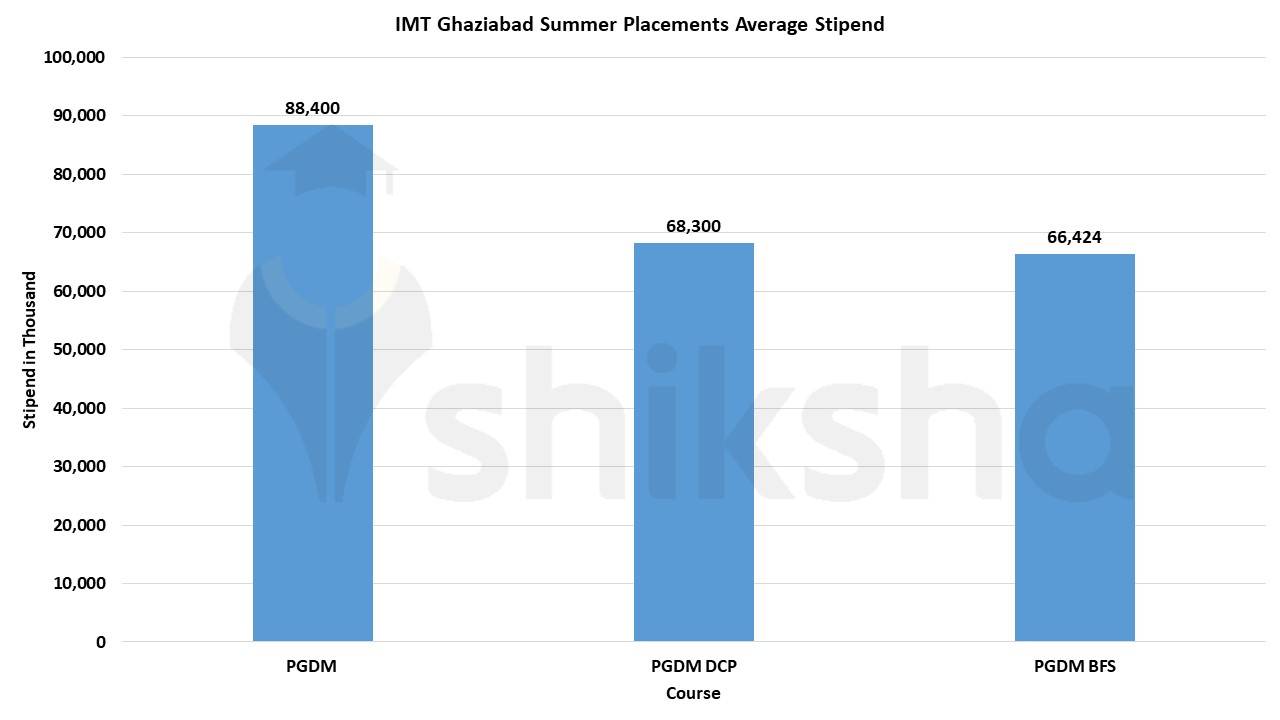 IMT Ghaziabad Placements 2023: Highest Package & Average Package, Top ...