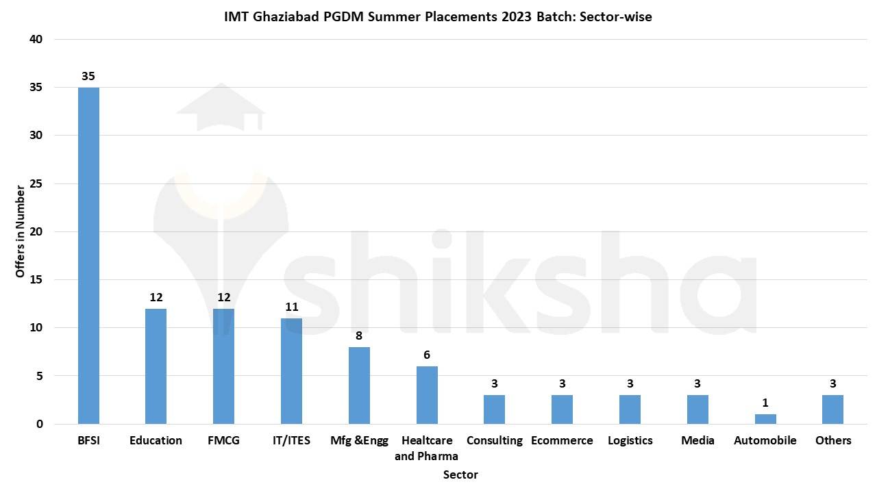 IMT Ghaziabad Placements 2023: Highest Package & Average Package, Top ...