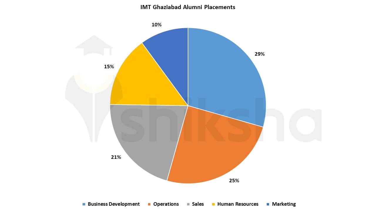 IMT Ghaziabad Placements 2023: Highest Package & Average Package, Top ...
