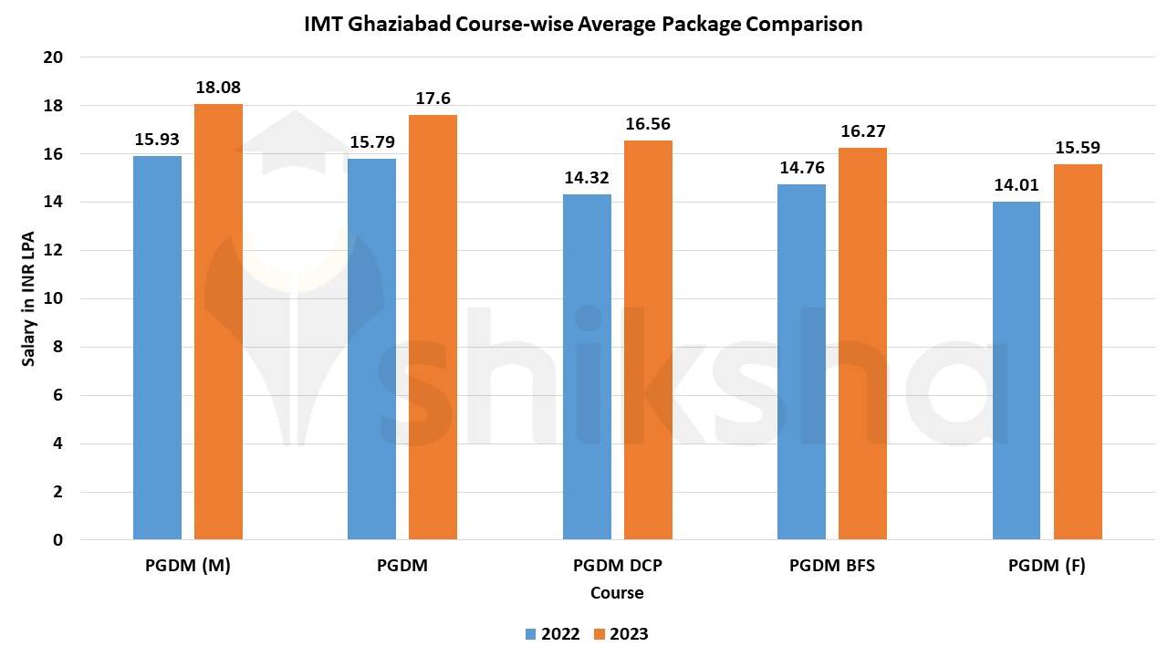 IMT Ghaziabad Placement 2024: Highest Package INR 34.76 LPA, Average ...