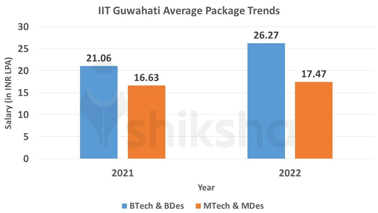 IIT Guwahati Placements 2023: Highest Package INR 2.4 Crore, Average ...