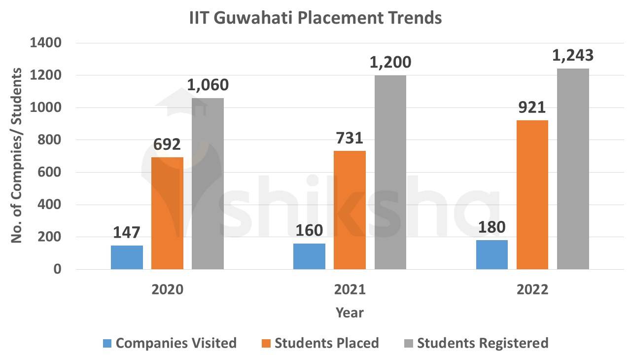 IIT Guwahati Placements 2023: Highest Package INR 2.4 Crore, Average ...