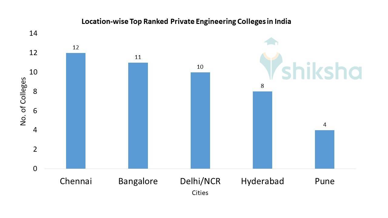 Top Private Engineering Colleges in India 2023: Rank, Fees, Cutoff ...