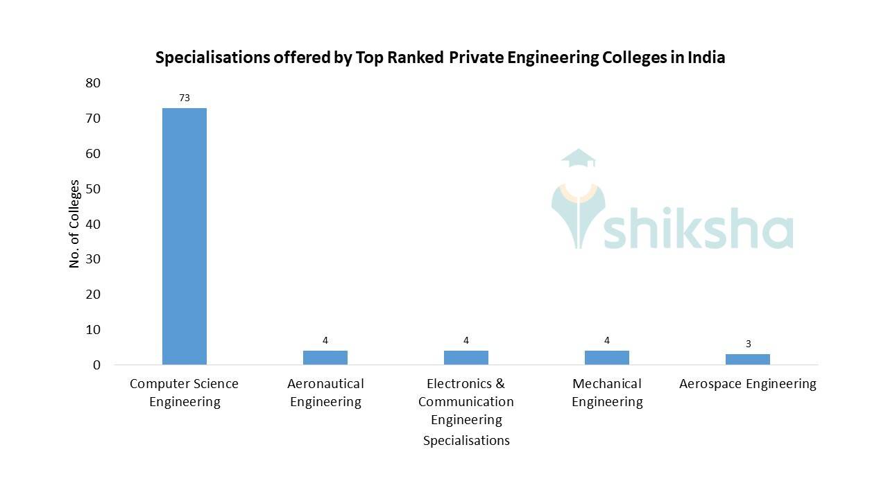 Top Private Engineering Colleges in India 2023: Rank, Fees, Cutoff ...
