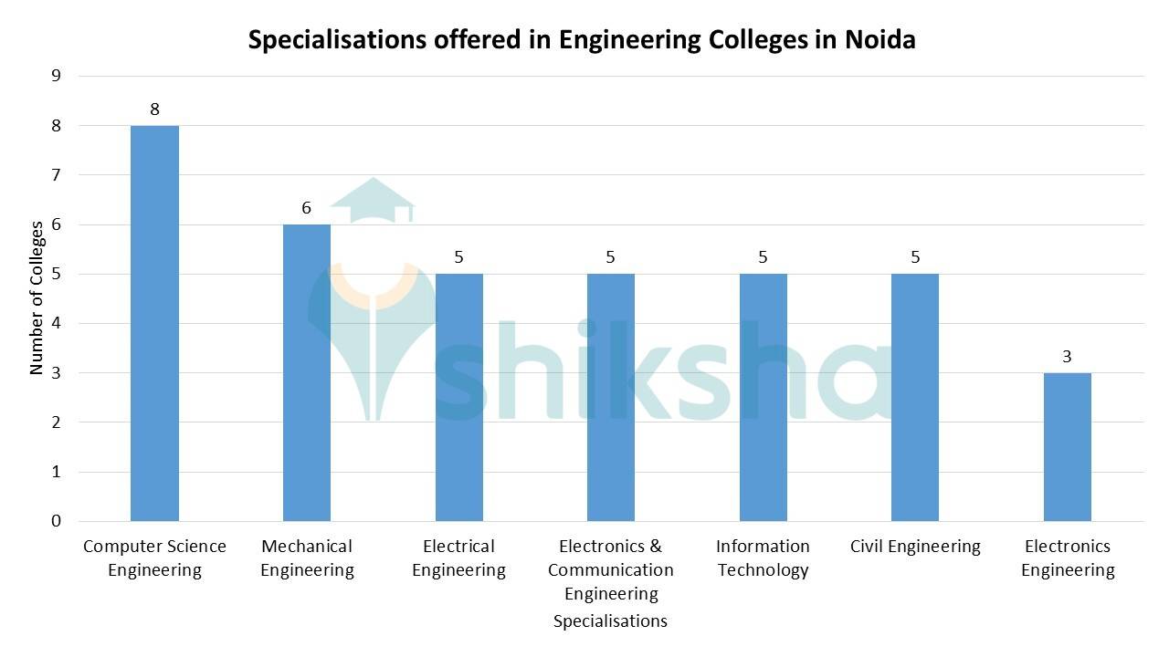 Top Engineering Colleges in Noida - 2023 Admission, Fees, Courses ...