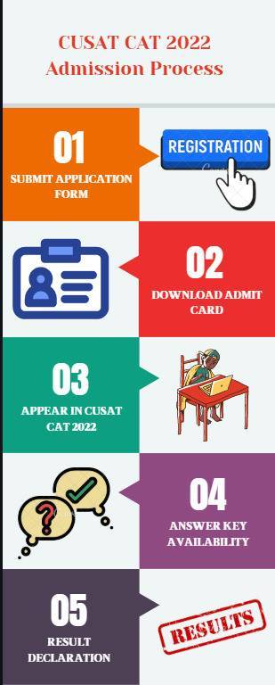 CUSAT CAT 2024: Registration (STARTED), Application Form OUT, Admission Process, Syllabus, Exam ...