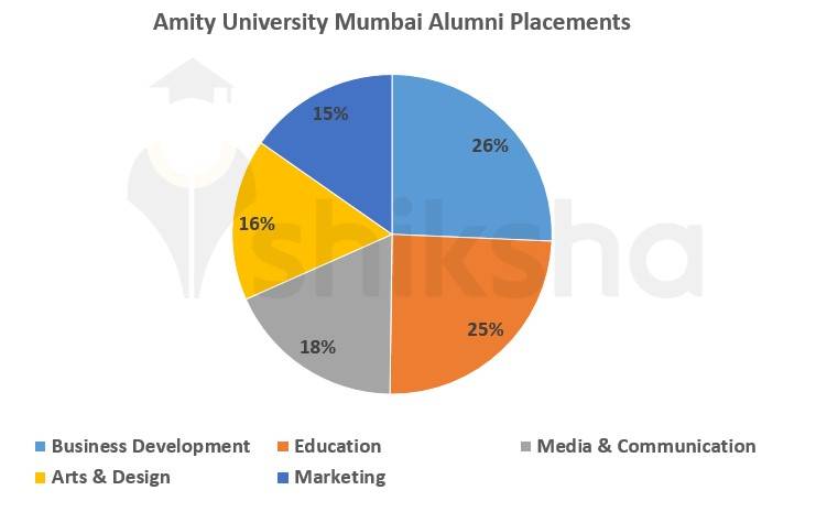 Amity Mumbai Placements 2023: MBA Median Package INR 5.8 LPA, Average ...