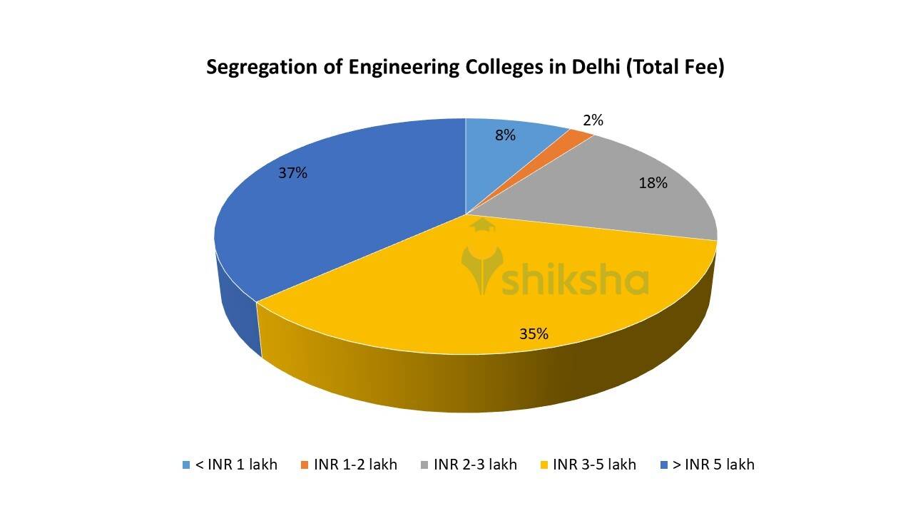 Top Engineering Colleges in Delhi - 2023 Admission, Fees, Courses ...