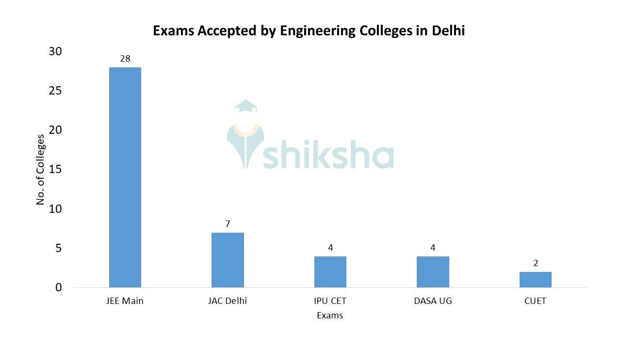 Top Engineering Colleges in Delhi - 2023 Admission, Fees, Courses ...
