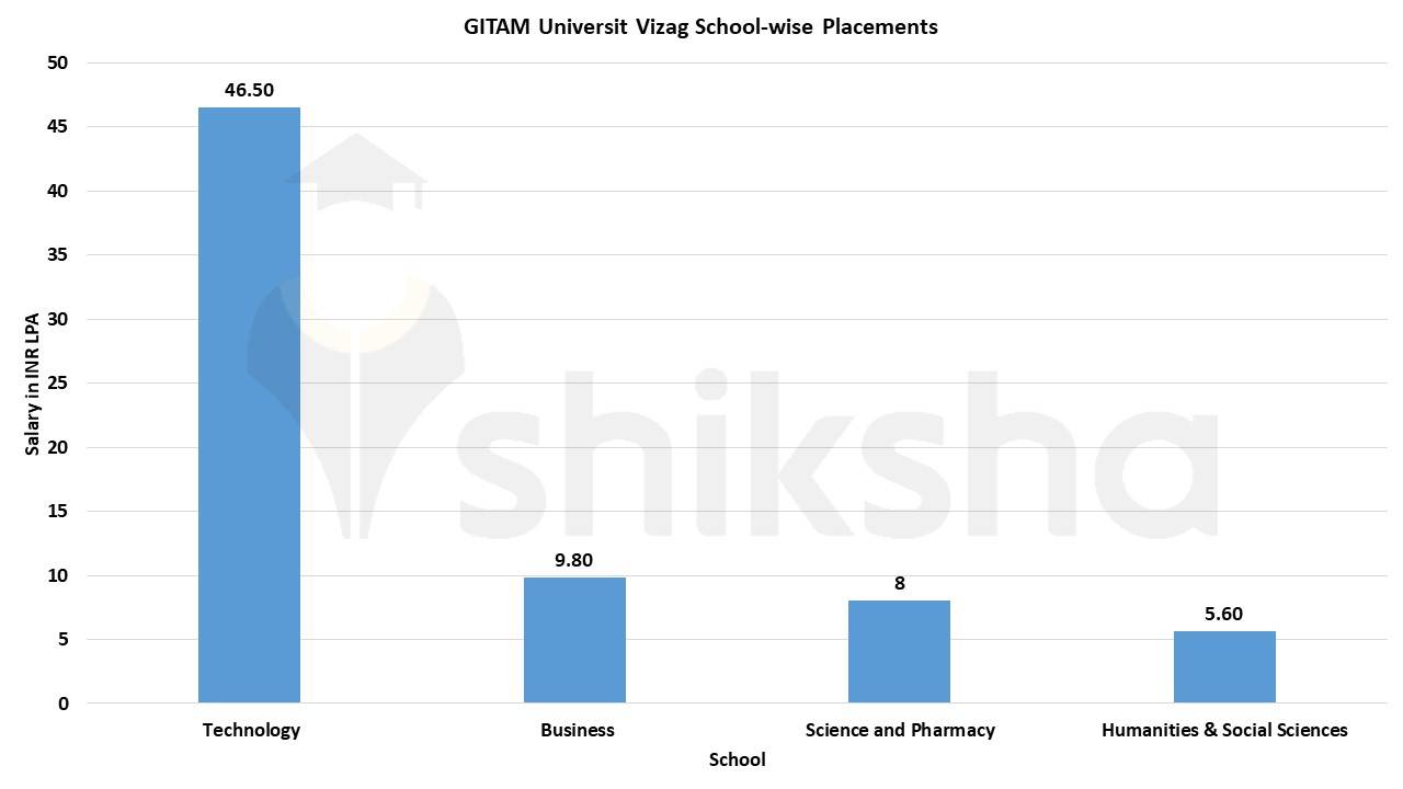 GITAM University Vizag Placements 2022: Average Package, Highest ...