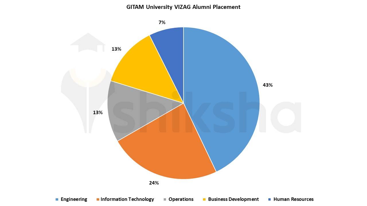 GITAM University Vizag Placements 2022: Average Package, Highest ...
