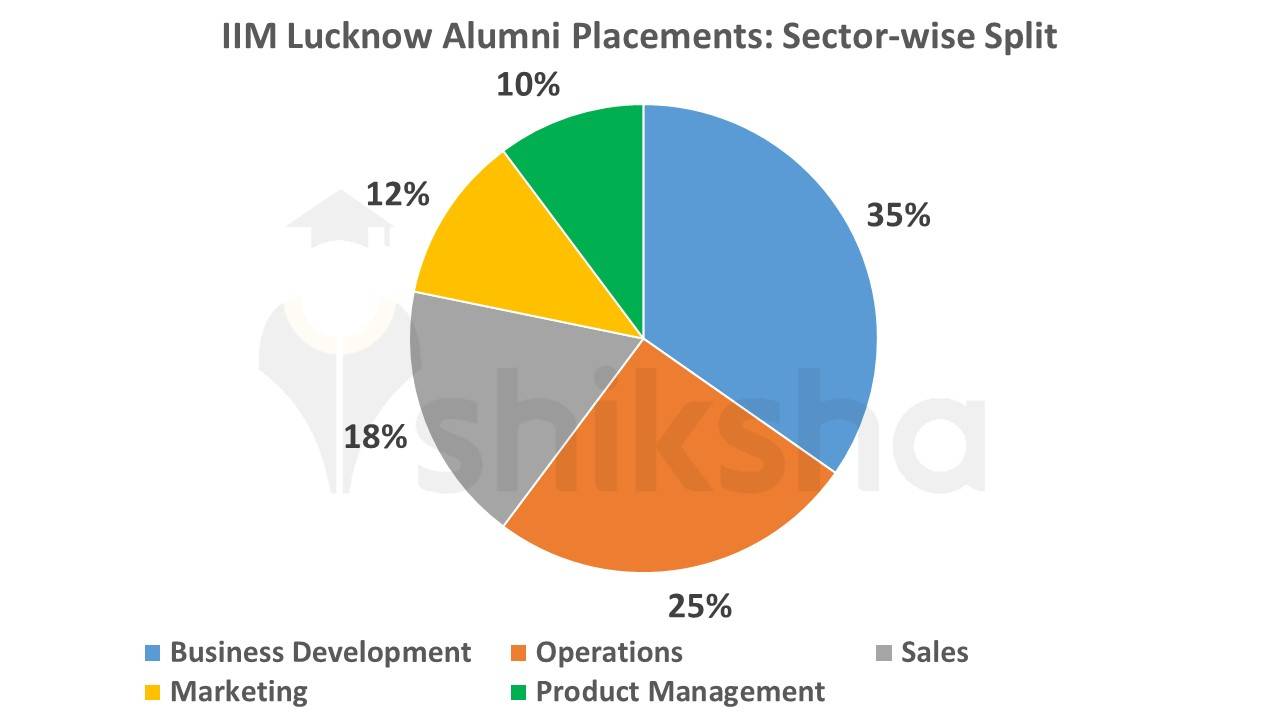 IIM Lucknow Placements 2022: Highest Package, Average Package, Top ...