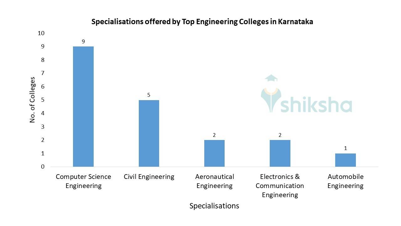 Top Engineering Colleges in Karnataka 2023: Rank, Fees, Cutoff ...