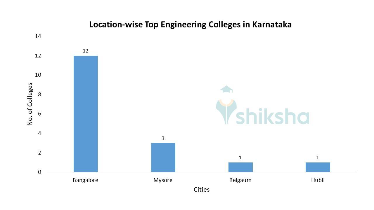 Top Engineering Colleges in Karnataka 2023: Rank, Fees, Cutoff ...