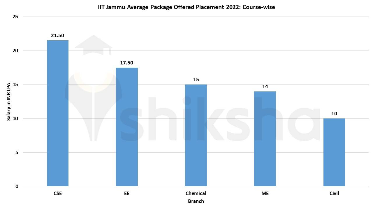 IIT Jammu Placements 2022: Average Package, Highest Package and Top ...