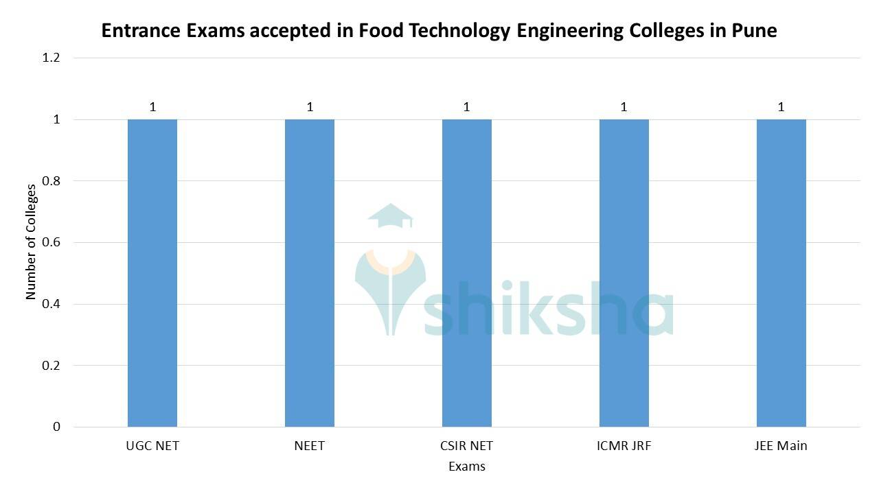 Top Food Technology Colleges in Pune - Fees, Courses, Placements, Cut ...