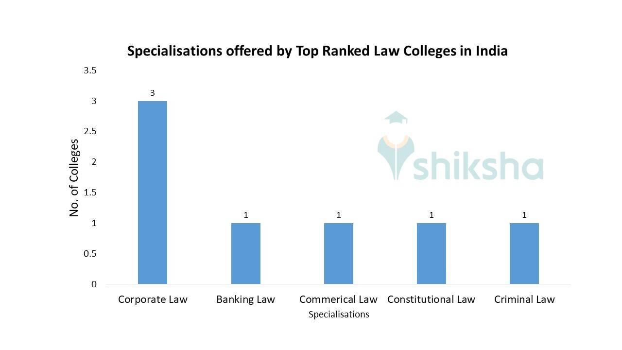 Best Law Colleges in India 2023: Ranking, Fees, Courses, Admission ...