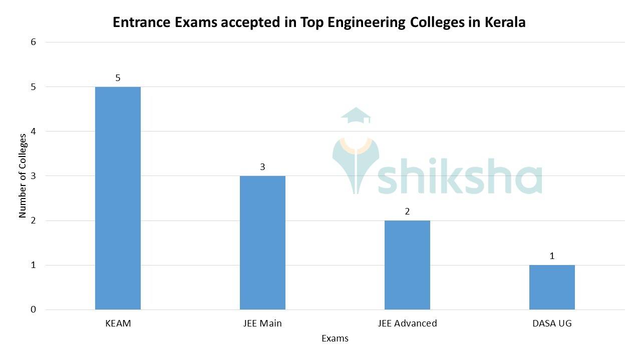 Top Engineering Colleges in Kerala 2023: Rank, Fees, Cutoff, Placements ...