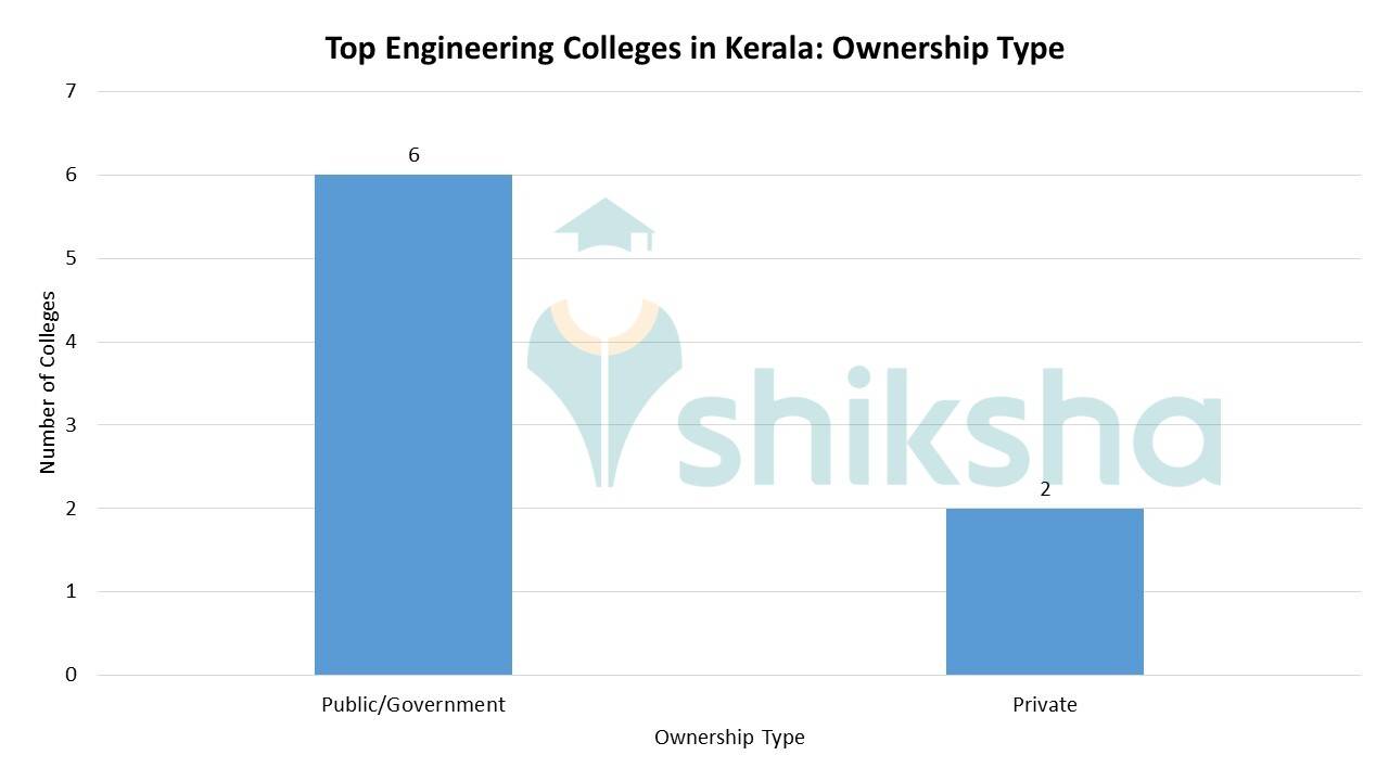Top Engineering Colleges in Kerala 2023: Rank, Fees, Cutoff, Placements ...