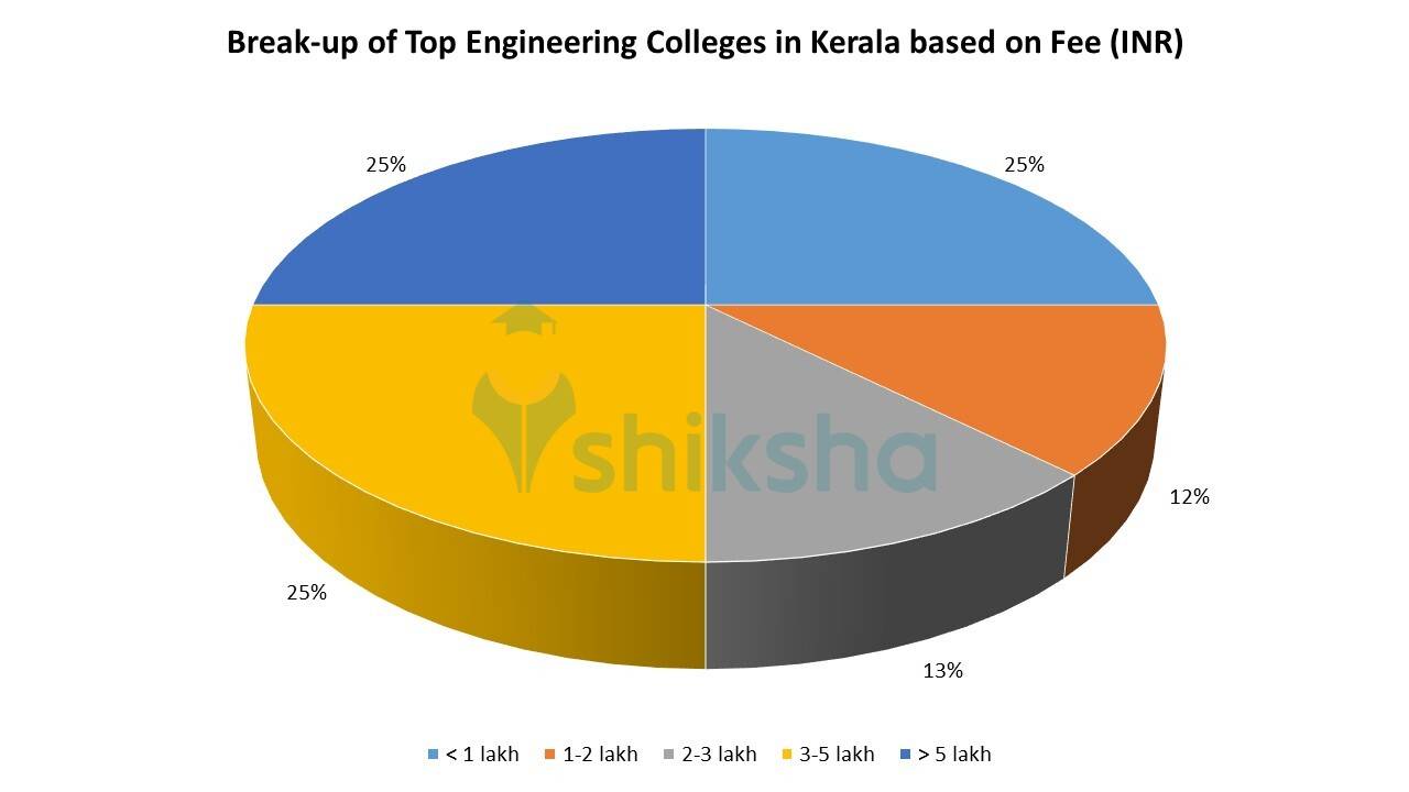 Top Engineering Colleges in Kerala 2023: Rank, Fees, Cutoff, Placements ...