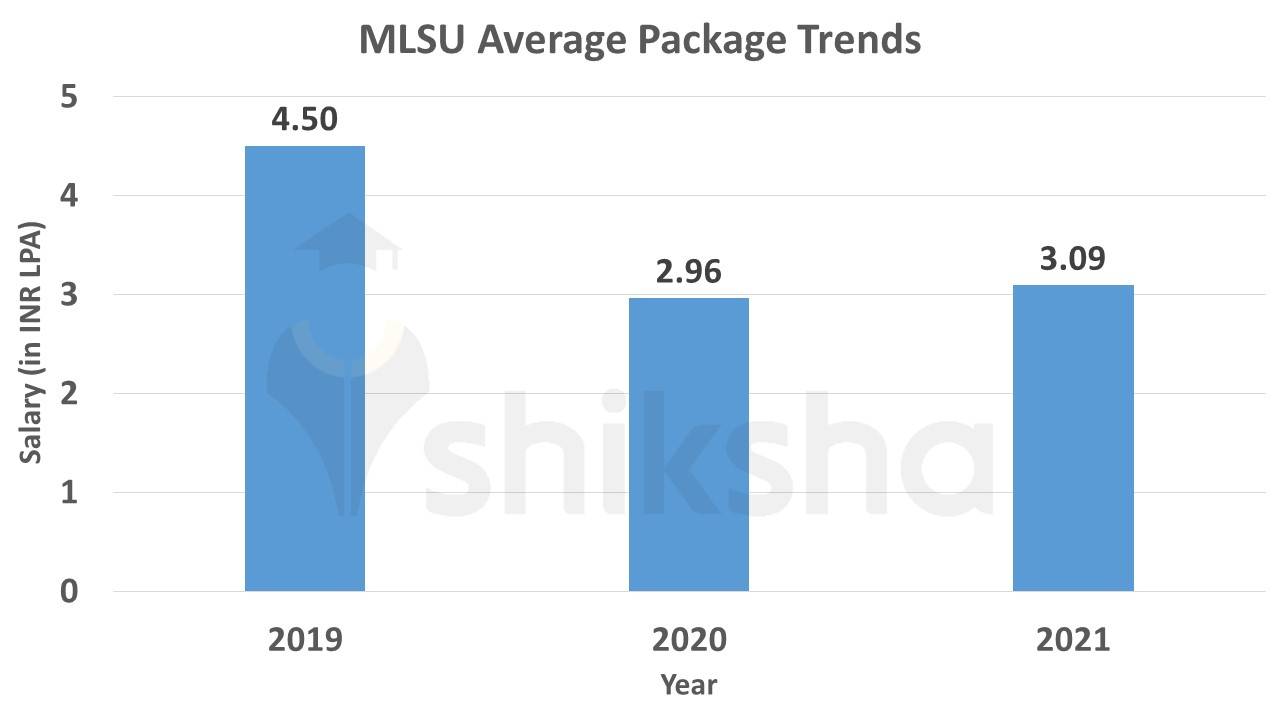 MLSU Placements 2023: Highest Package, Average Package, Top Companies