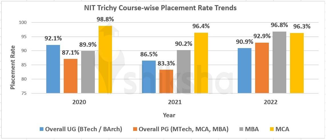 NIT Trichy Placements 2022: 92.9% PG Students Placed, Average Package ...