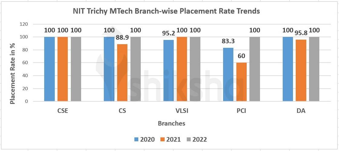 NIT Trichy Placements 2022: 92.9% PG Students Placed, Average Package ...