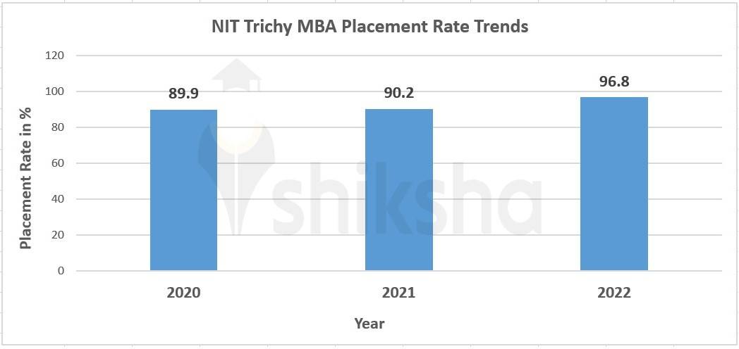 MBA at NIT Trichy: Fee, Admission 2024, Eligibility, Application ...