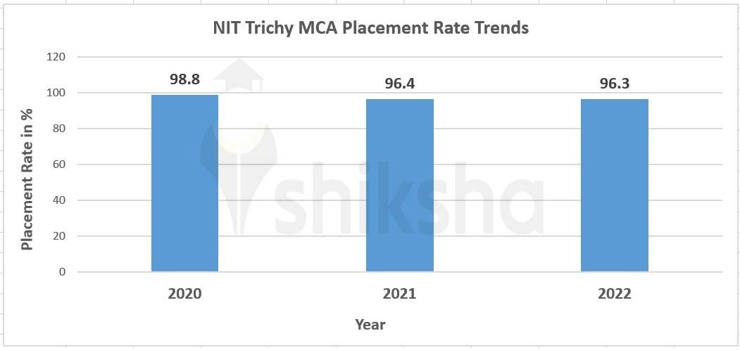 NIT Trichy Placements 2022: 92.9% PG Students Placed, Average Package ...