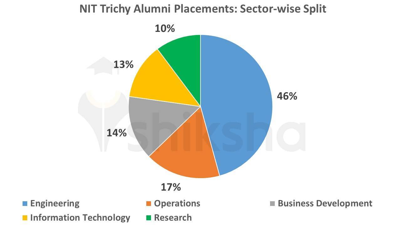 NIT Trichy Placements 2024: Placement Rate, Average Package, Top Companies