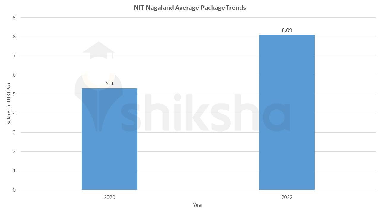 NIT Nagaland Placements 2022: Average Package, Highest Package, Batch ...