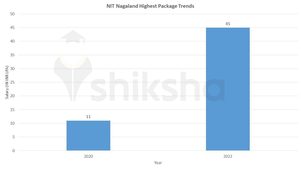 NIT Nagaland Placements 2022: Average Package, Highest Package, Batch ...