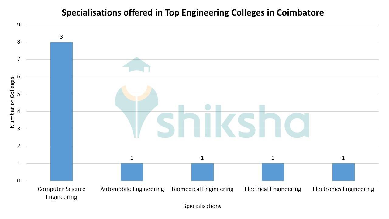 Top Engineering Colleges in Coimbatore 2023: Rank, Fees, Cutoff ...
