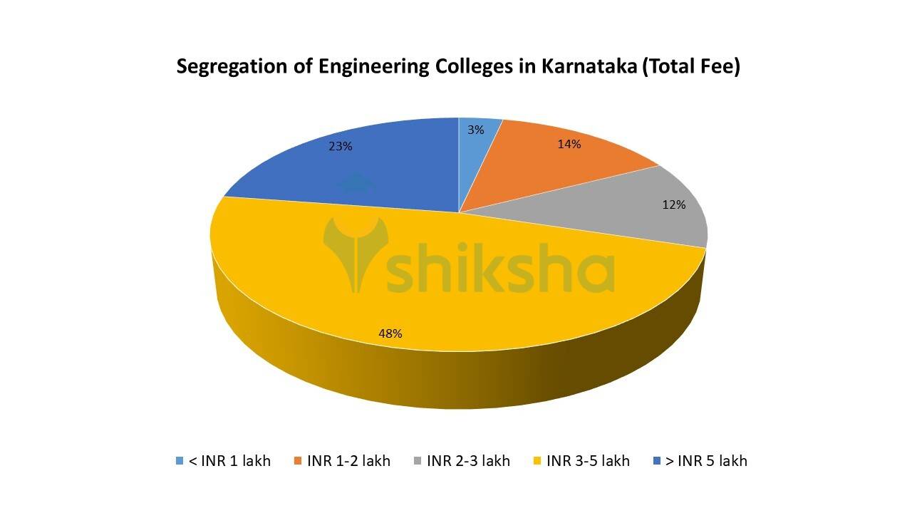 Top Engineering Colleges in Karnataka - 2023 Admission, Fees, Courses ...
