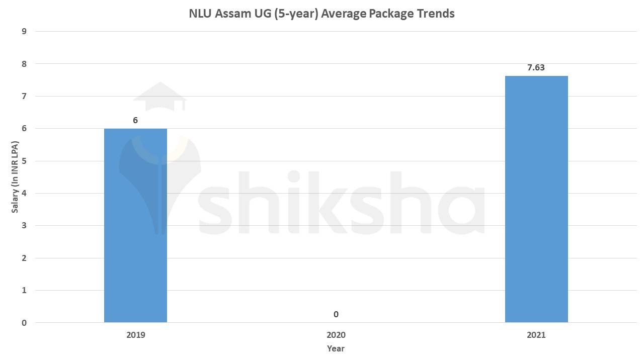 NLU Assam Placements 2022: Average Package, Batch Placed
