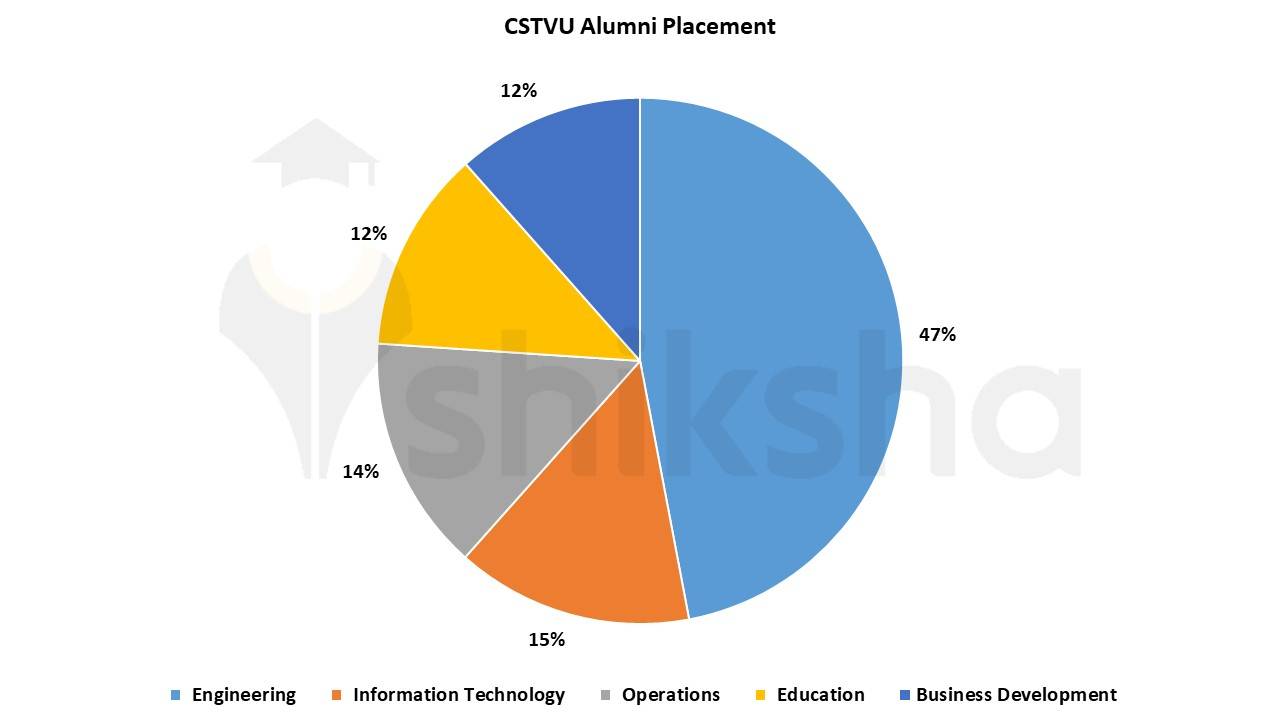 CSVTU Placement 2021: Average Package, Highest Package and Top Companies