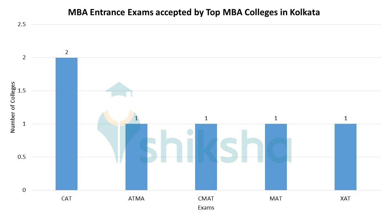 Top Ranked MBA Colleges in Kolkata 2025: Fees, Courses, Admission ...