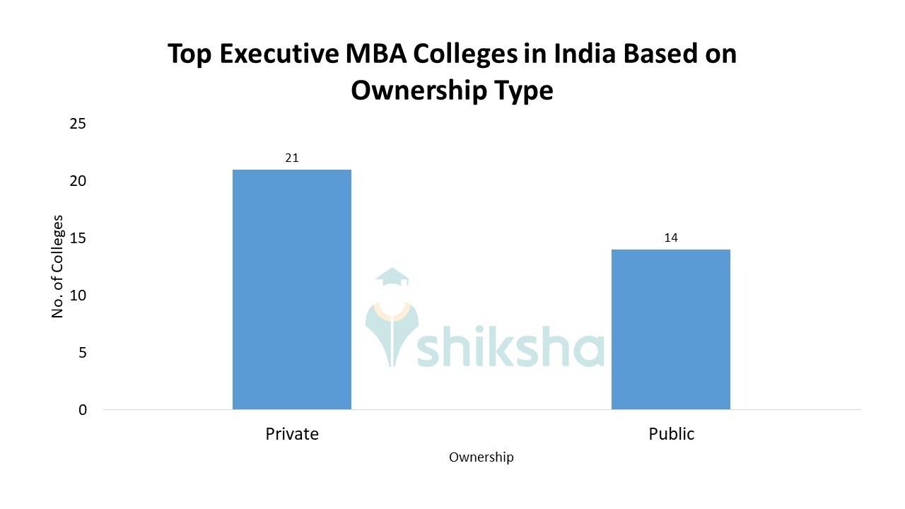 Top Executive MBA Colleges in India 2023: Rank, Fees, Cutoff, Placements, Admission