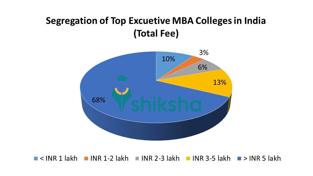 Top Executive MBA Colleges in India 2023: Rank, Fees, Cutoff, Placements, Admission