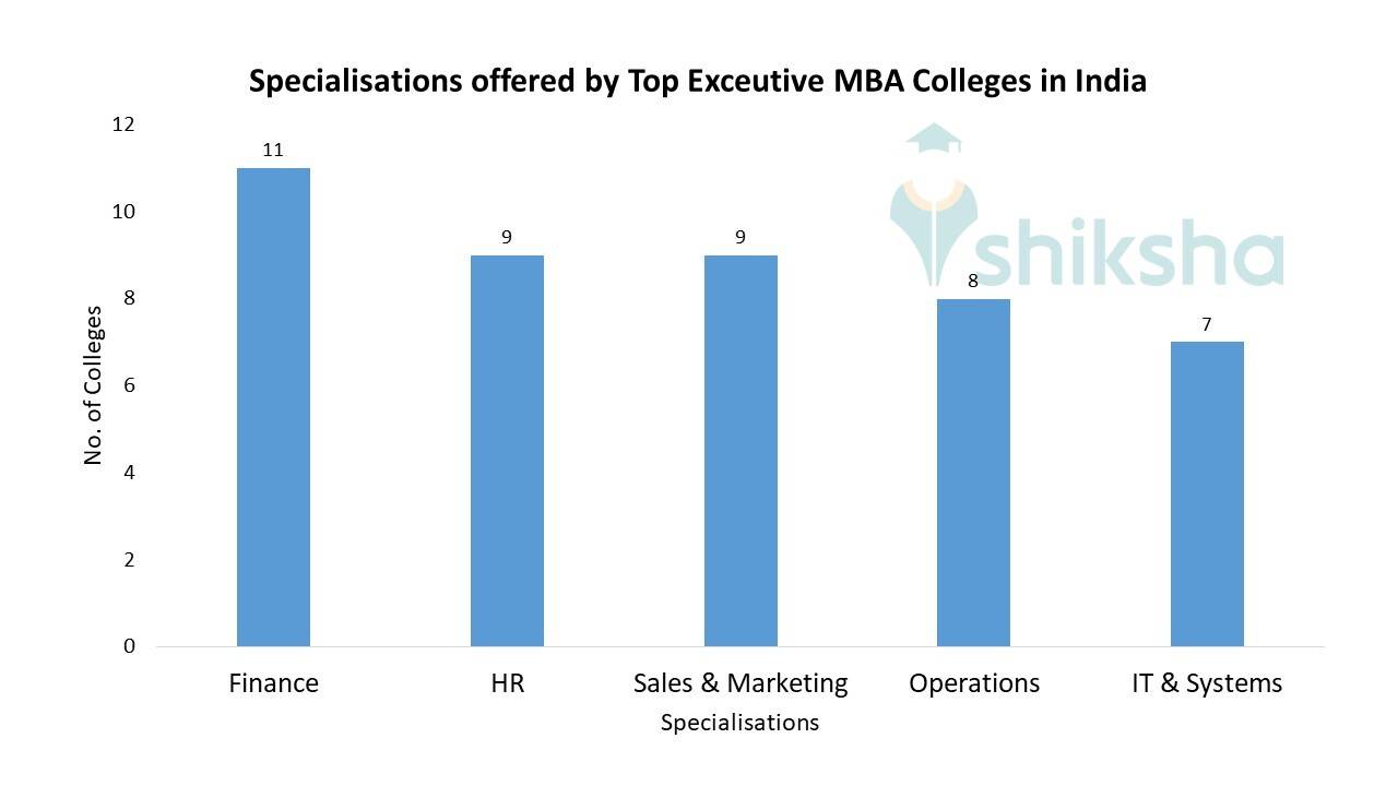 Top Executive MBA Colleges in India 2023: Rank, Fees, Cutoff ...