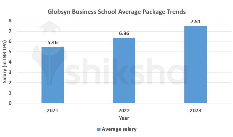 Globsyn Business School Placements 2023: Highest Package INR 23.34 LPA, Average Package, Top ...
